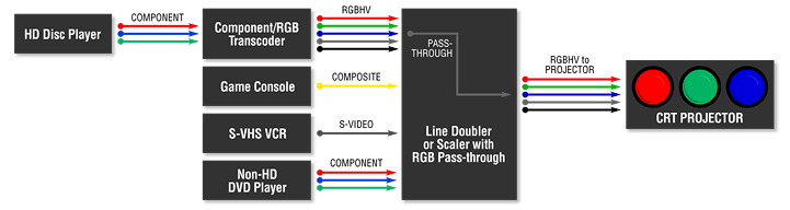 Example Setups